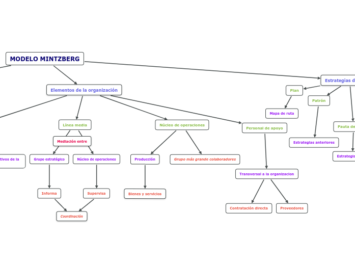 MODELO MINTZBERG - Mind Map